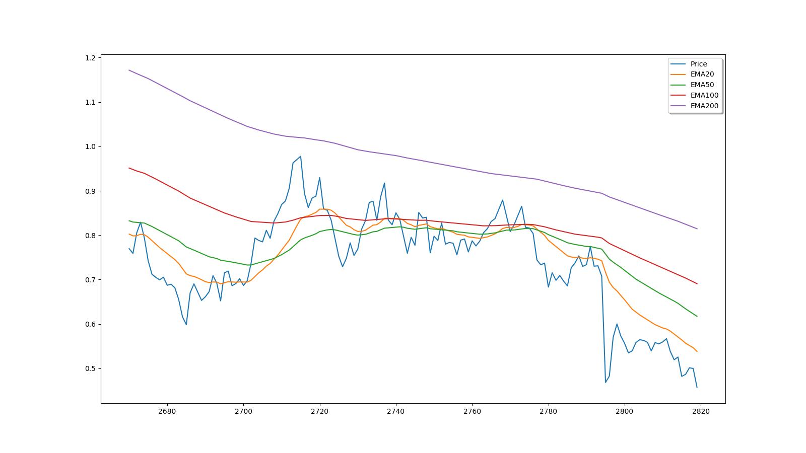 シータ Exponential Moving Averages