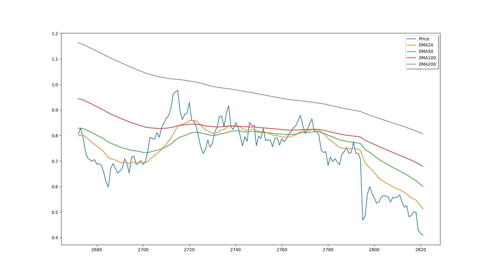 Theta Network Exponential Moving Averages
