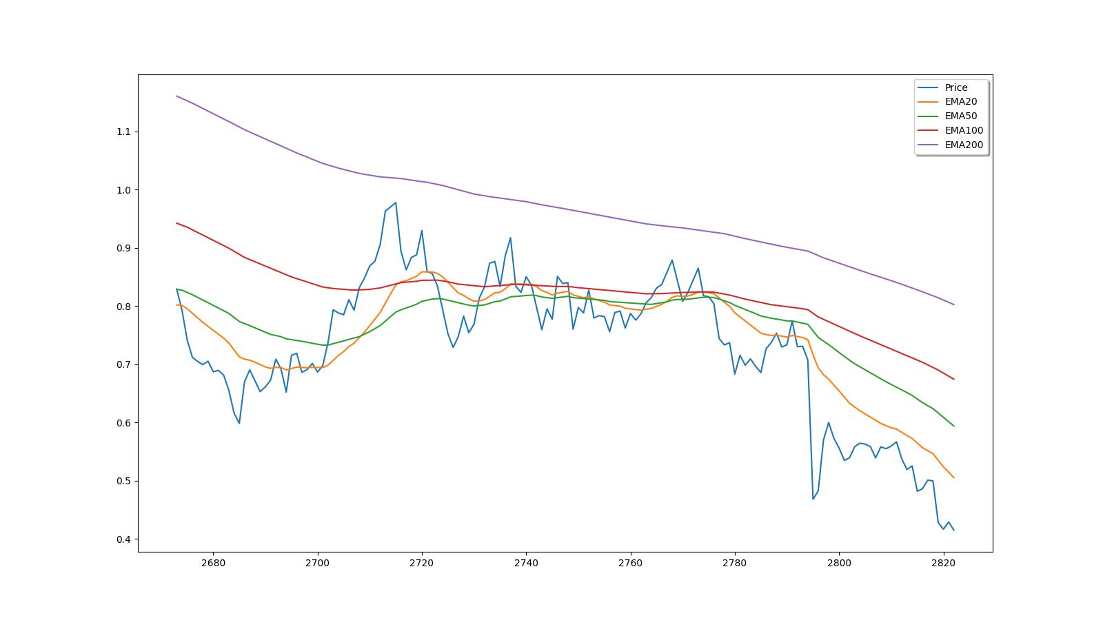 シータ Exponential Moving Averages
