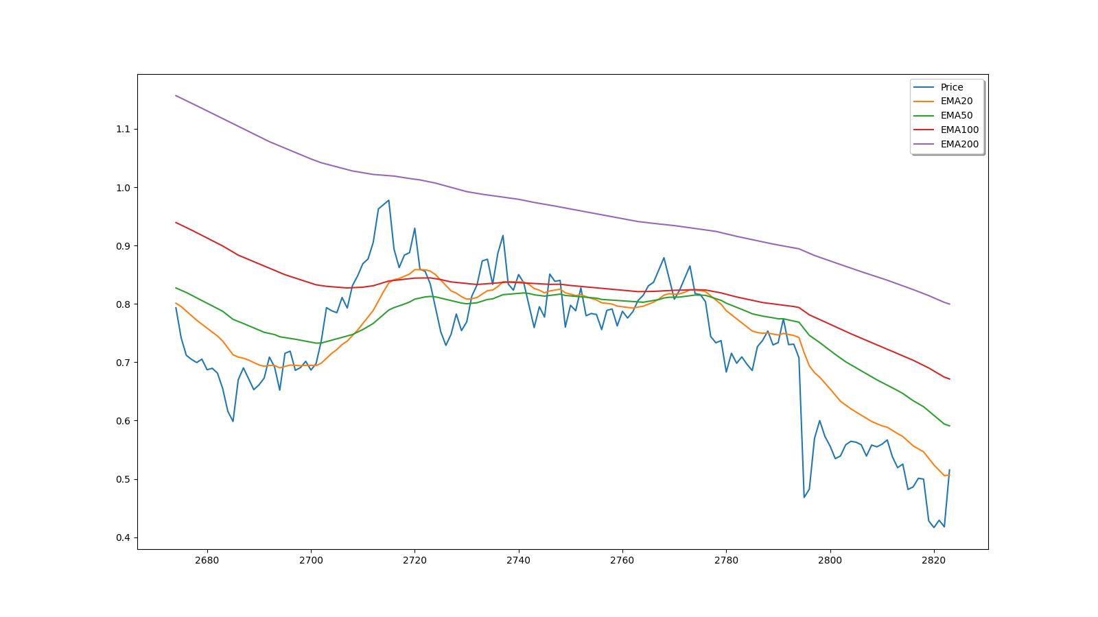 Theta Network Exponential Moving Averages