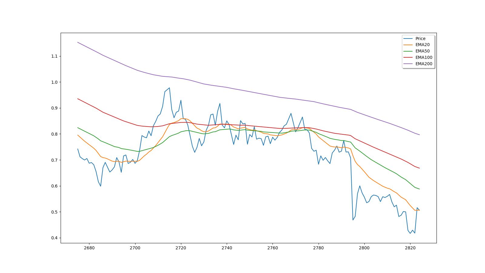 Theta Network Exponential Moving Averages