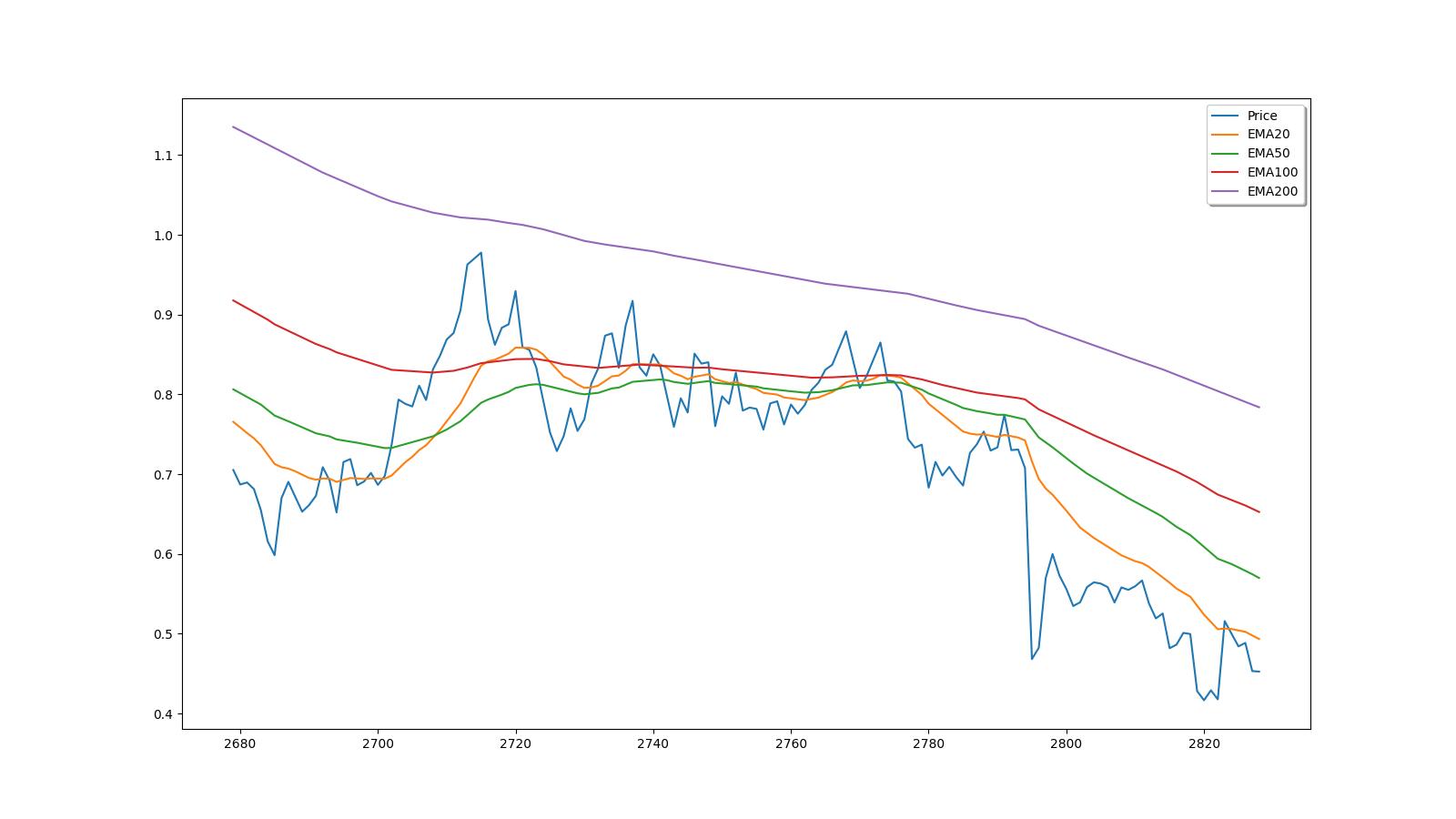 쎄타 Exponential Moving Averages