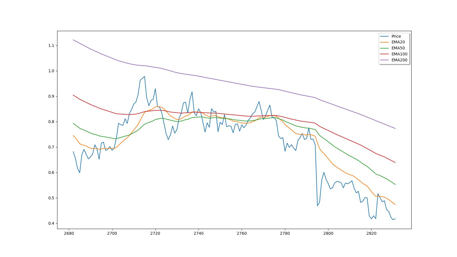 Theta Network Exponential Moving Averages