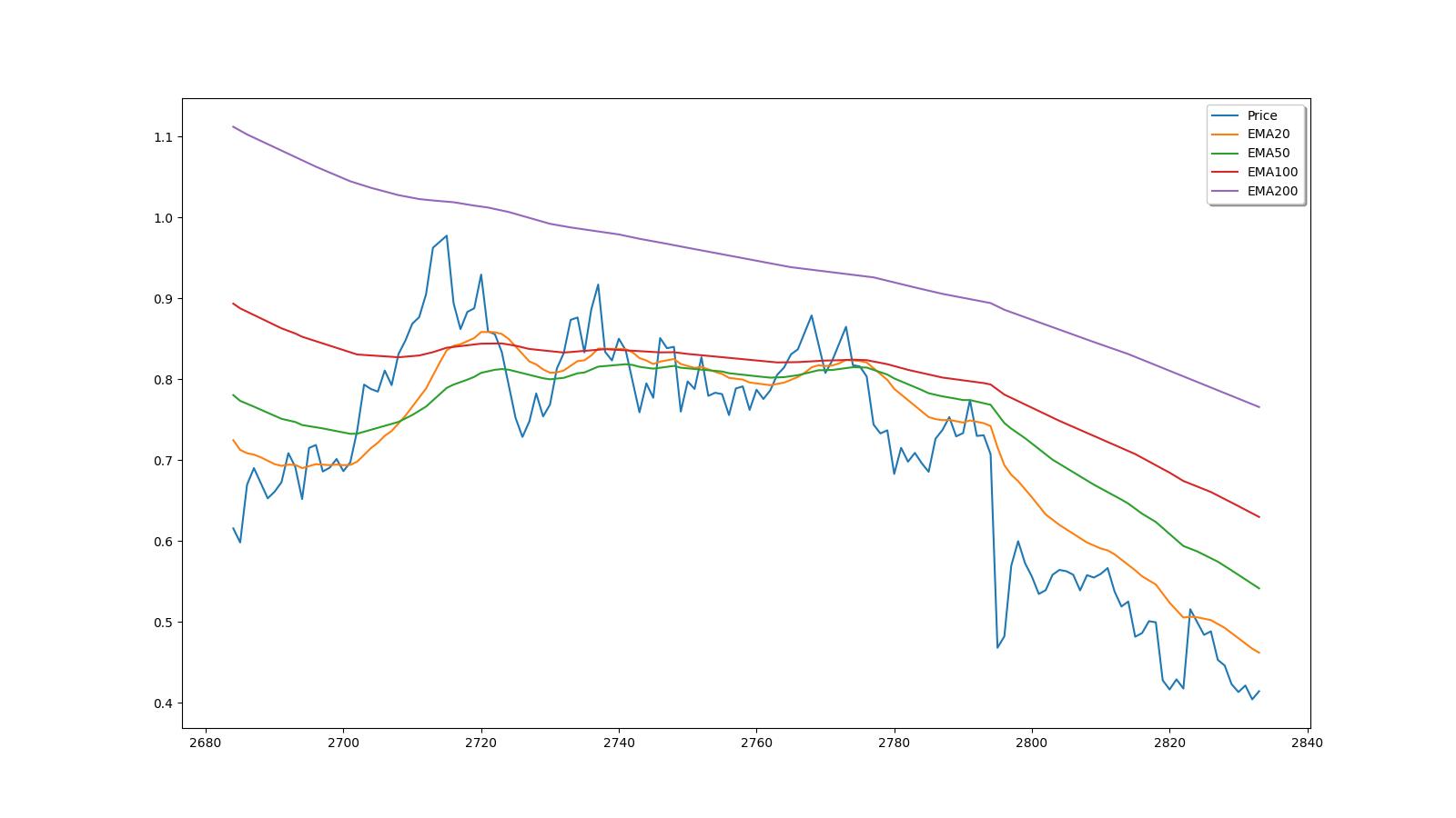 Theta Token Exponential Moving Averages
