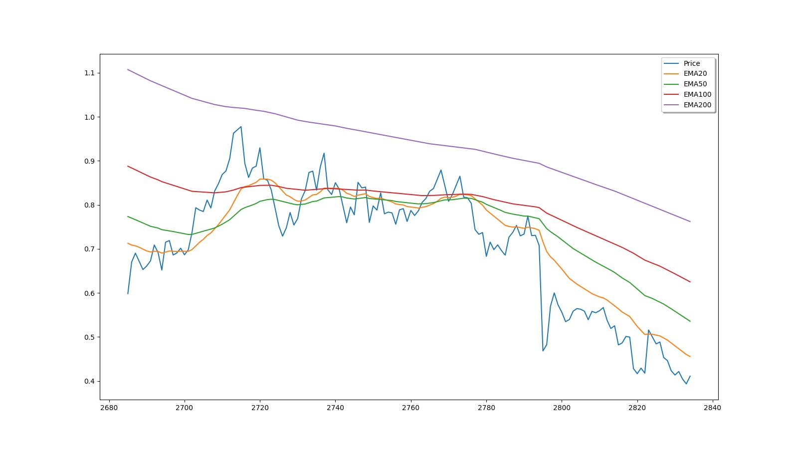 Theta Network Exponential Moving Averages