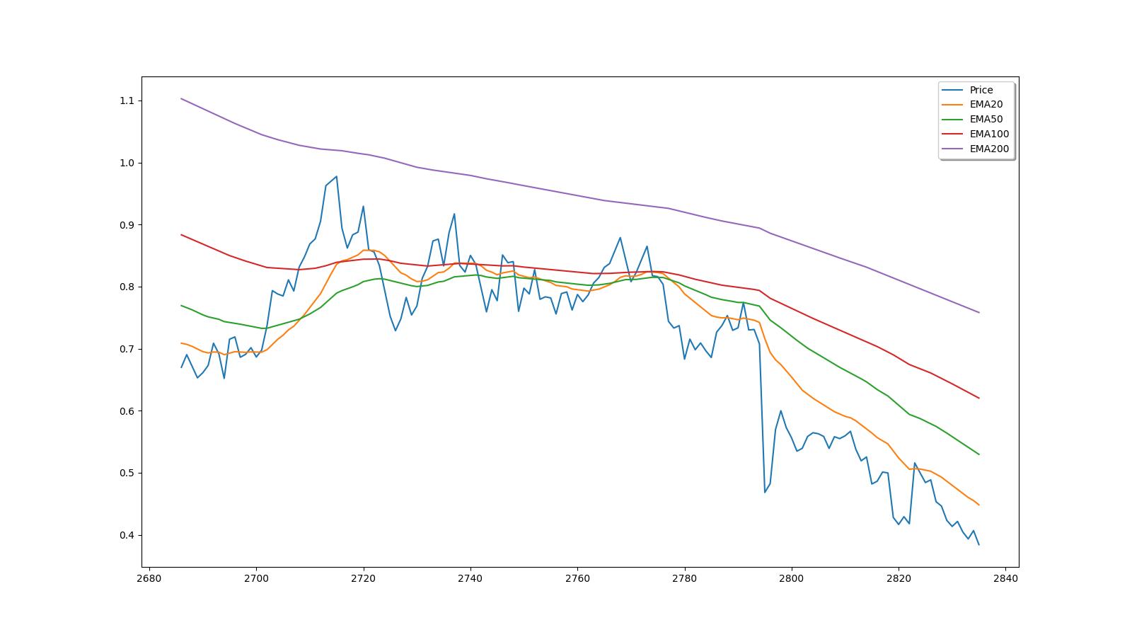 쎄타 Exponential Moving Averages