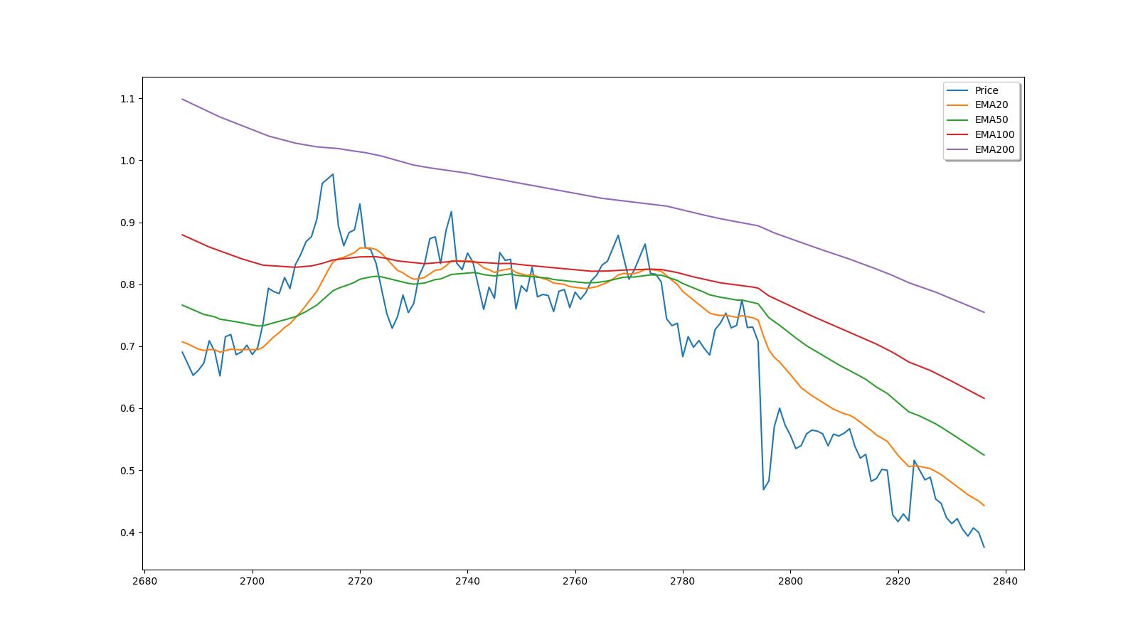 シータ Exponential Moving Averages