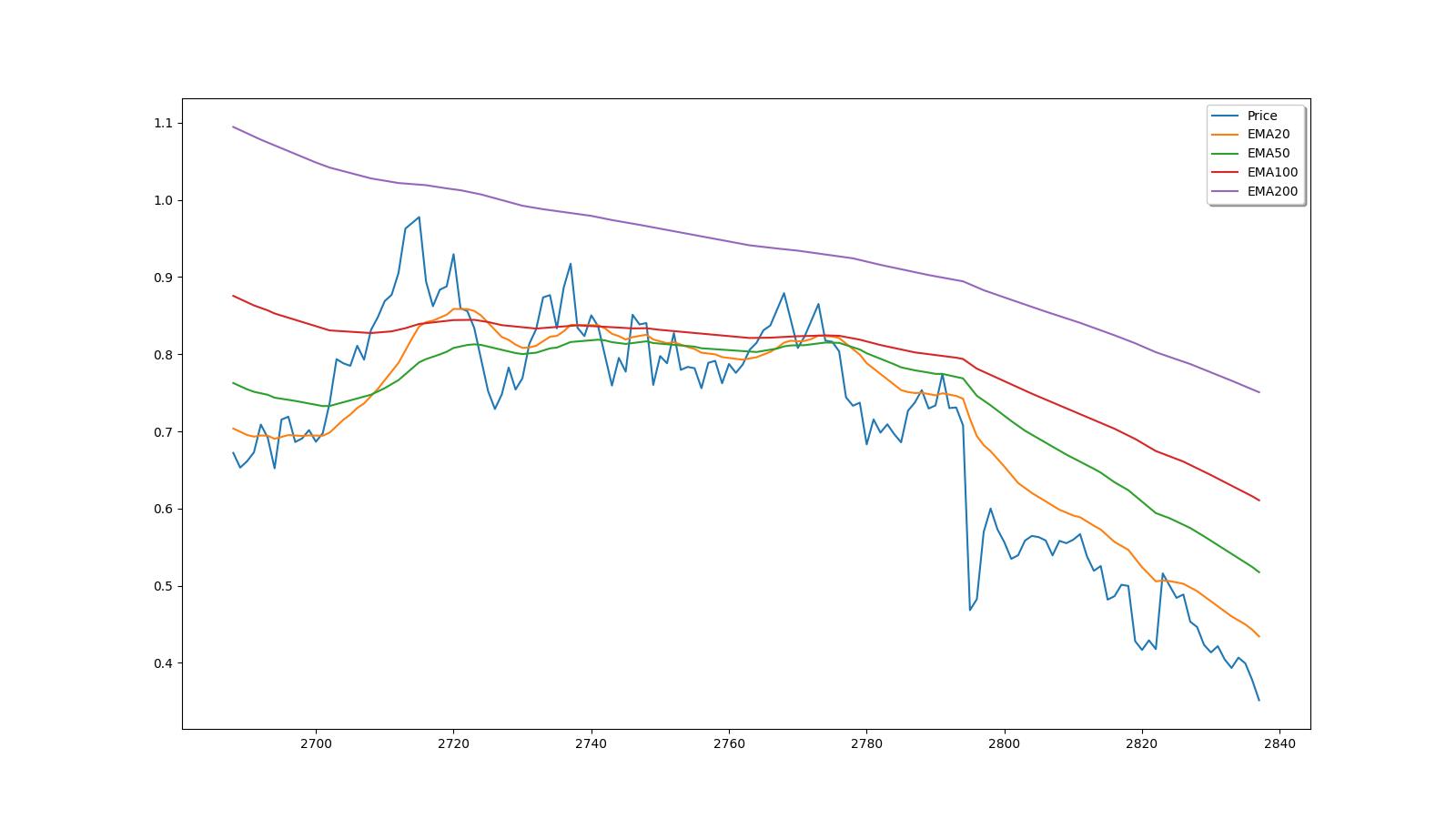 Theta Network Exponential Moving Averages