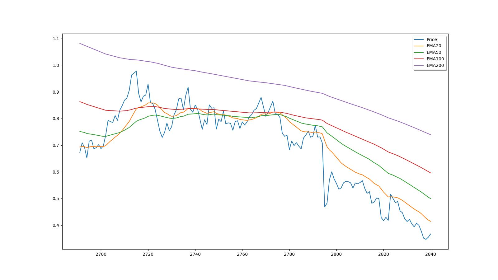 Theta Network Exponential Moving Averages