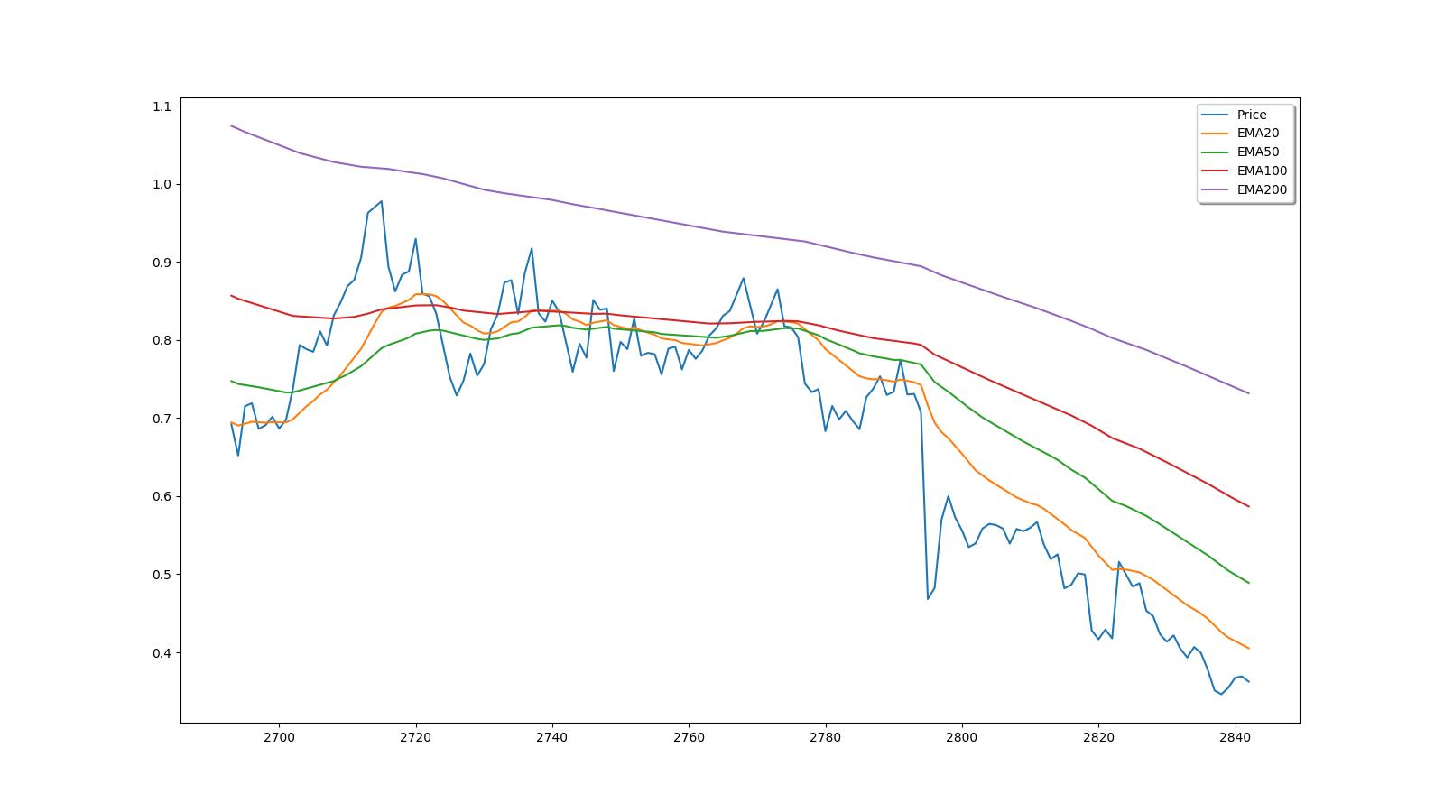 Theta Network Exponential Moving Averages