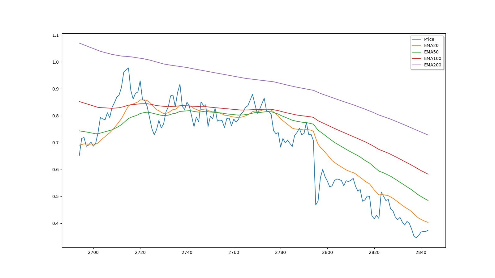 シータ Exponential Moving Averages