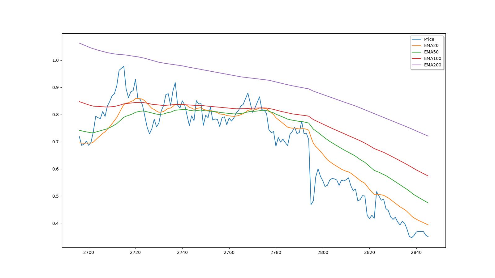 Theta Network Exponential Moving Averages
