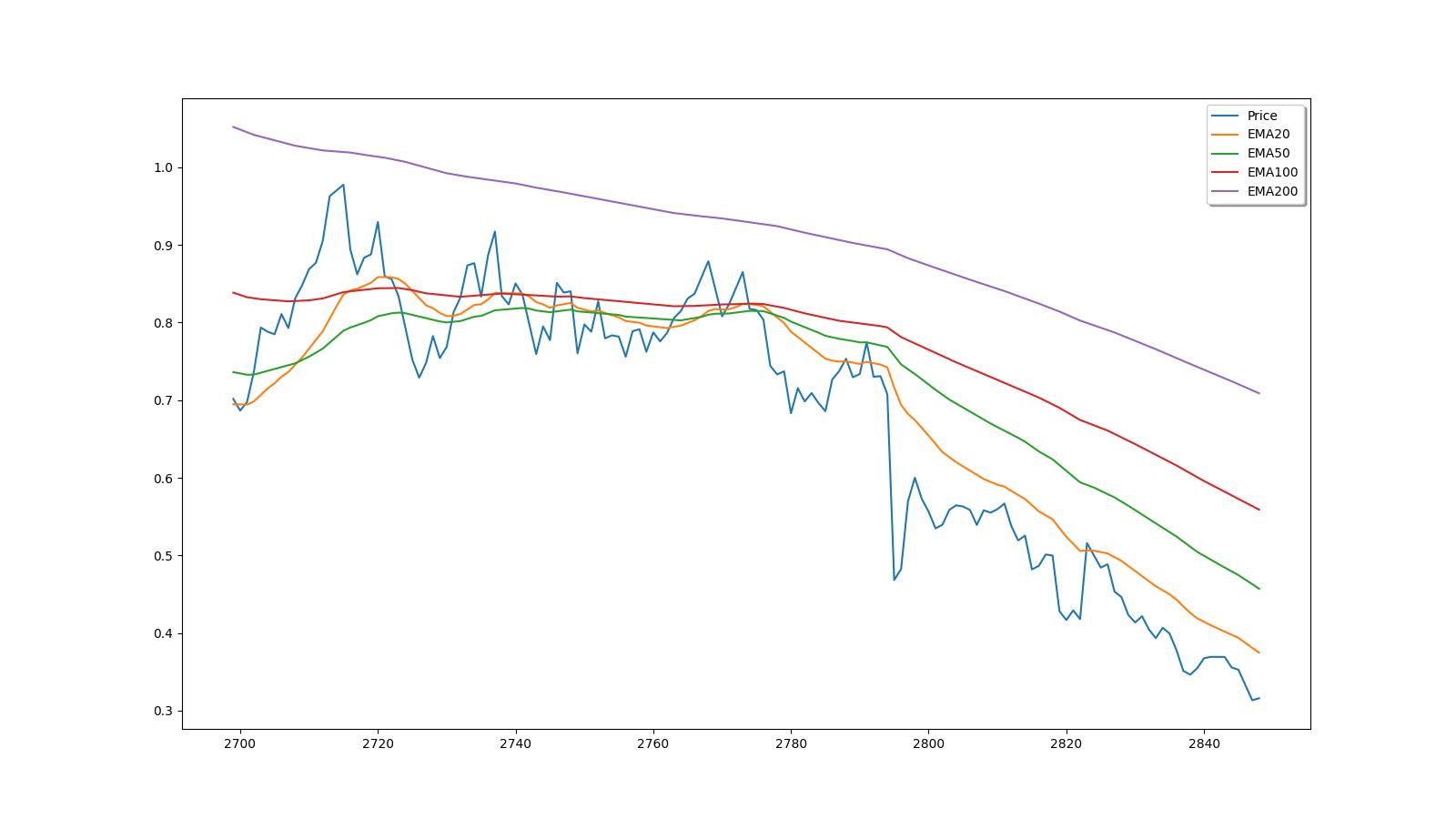 Theta Network Exponential Moving Averages