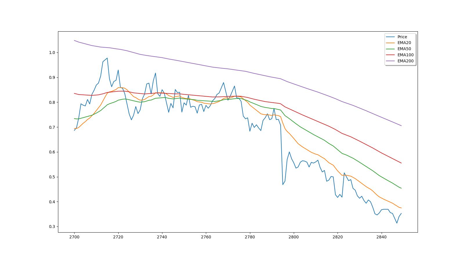 쎄타 Exponential Moving Averages