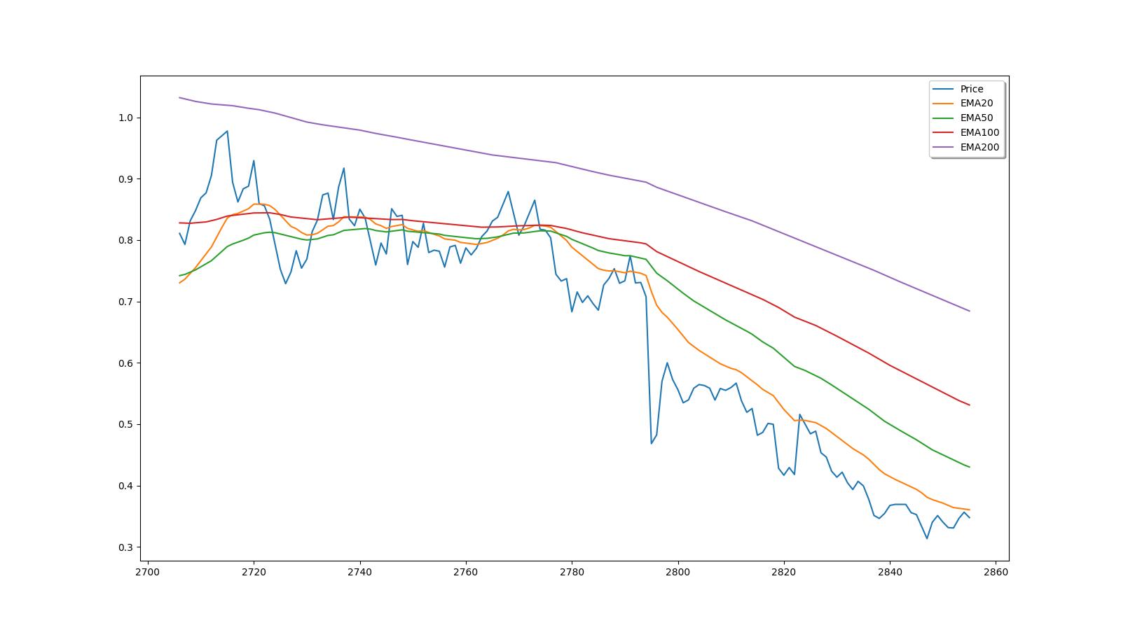 Theta Network Exponential Moving Averages