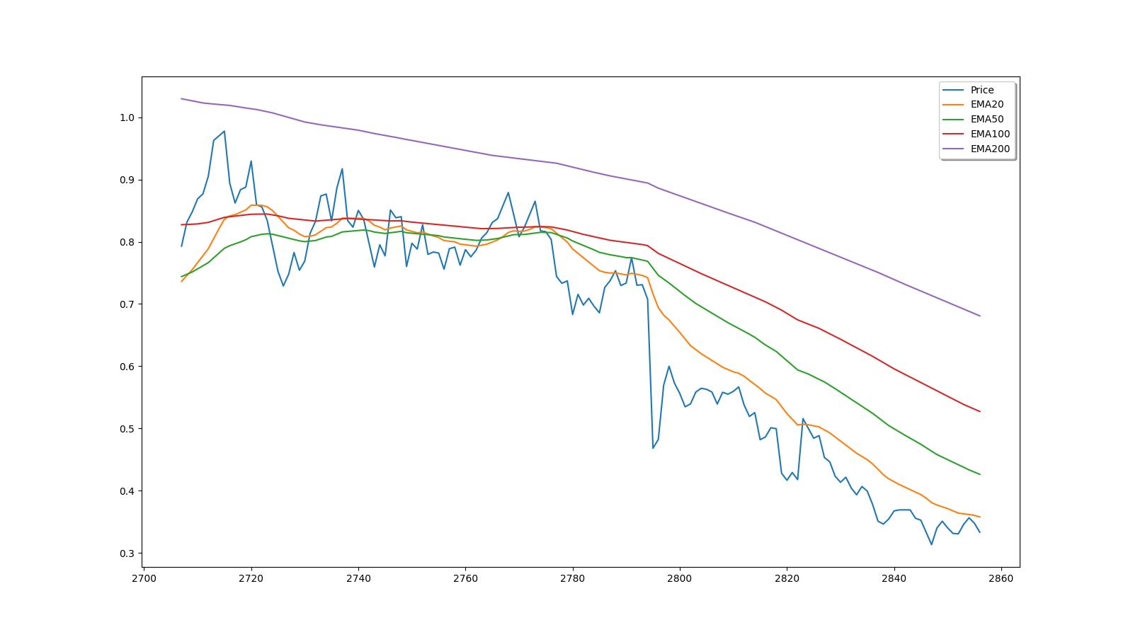 シータ Exponential Moving Averages