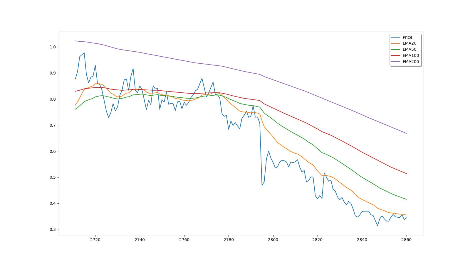 Theta Network Exponential Moving Averages