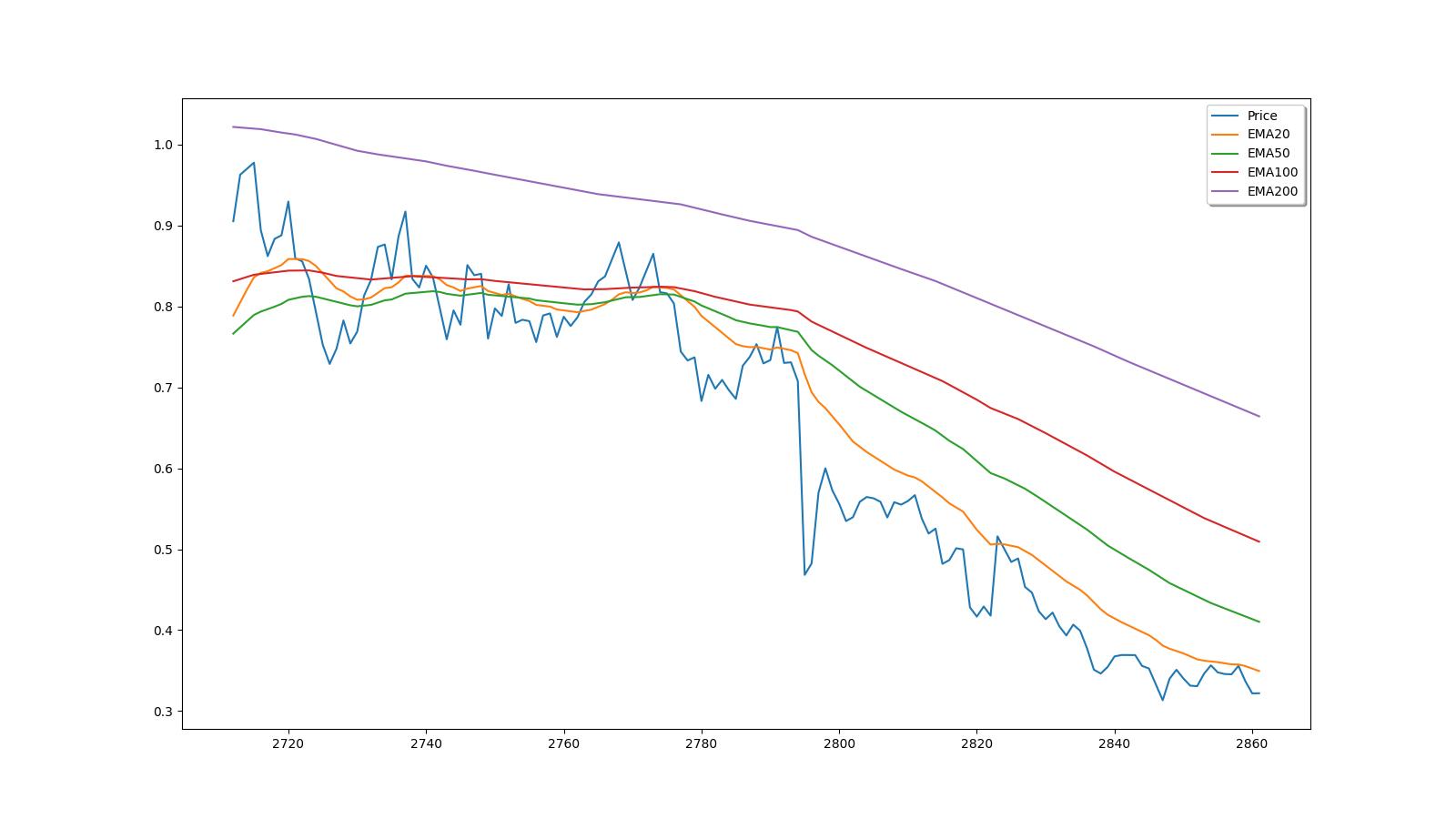 Theta Token Exponential Moving Averages