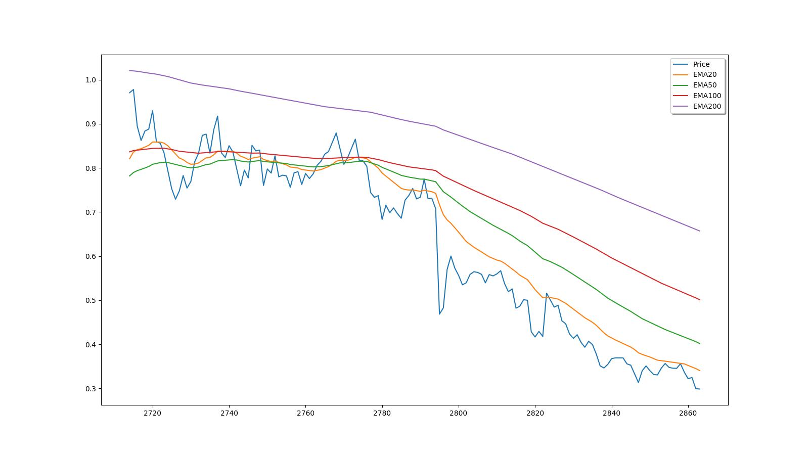 Theta Network Exponential Moving Averages