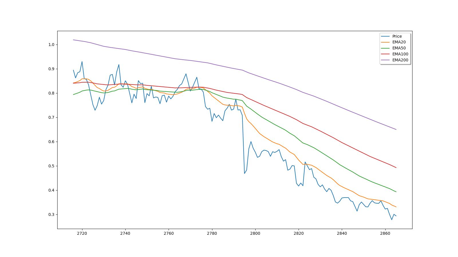 Theta Network Exponential Moving Averages