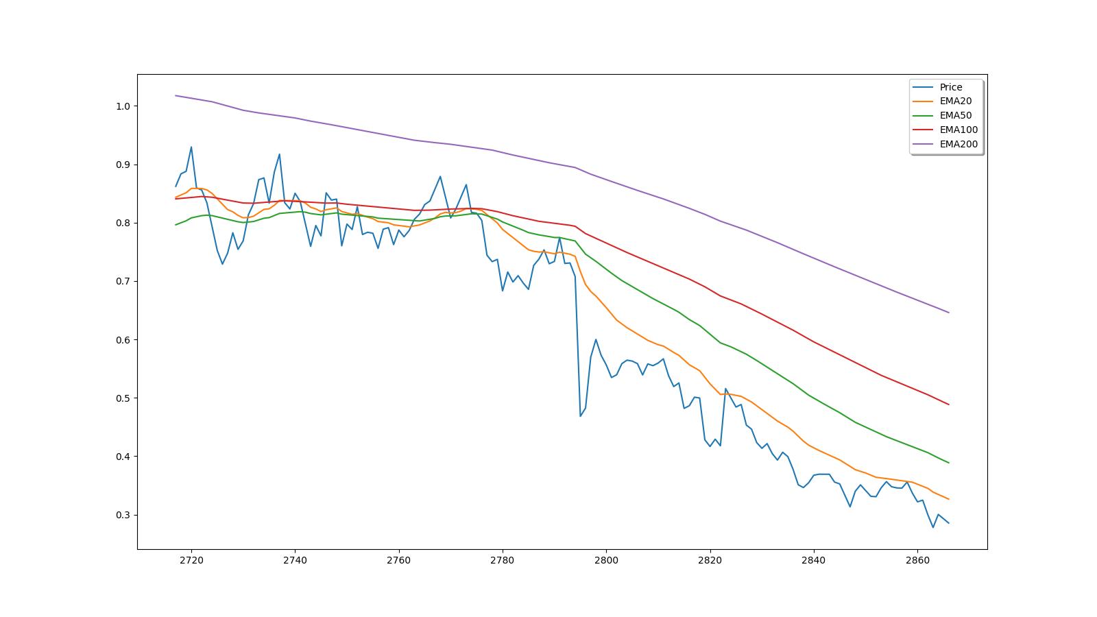 Theta Network Exponential Moving Averages