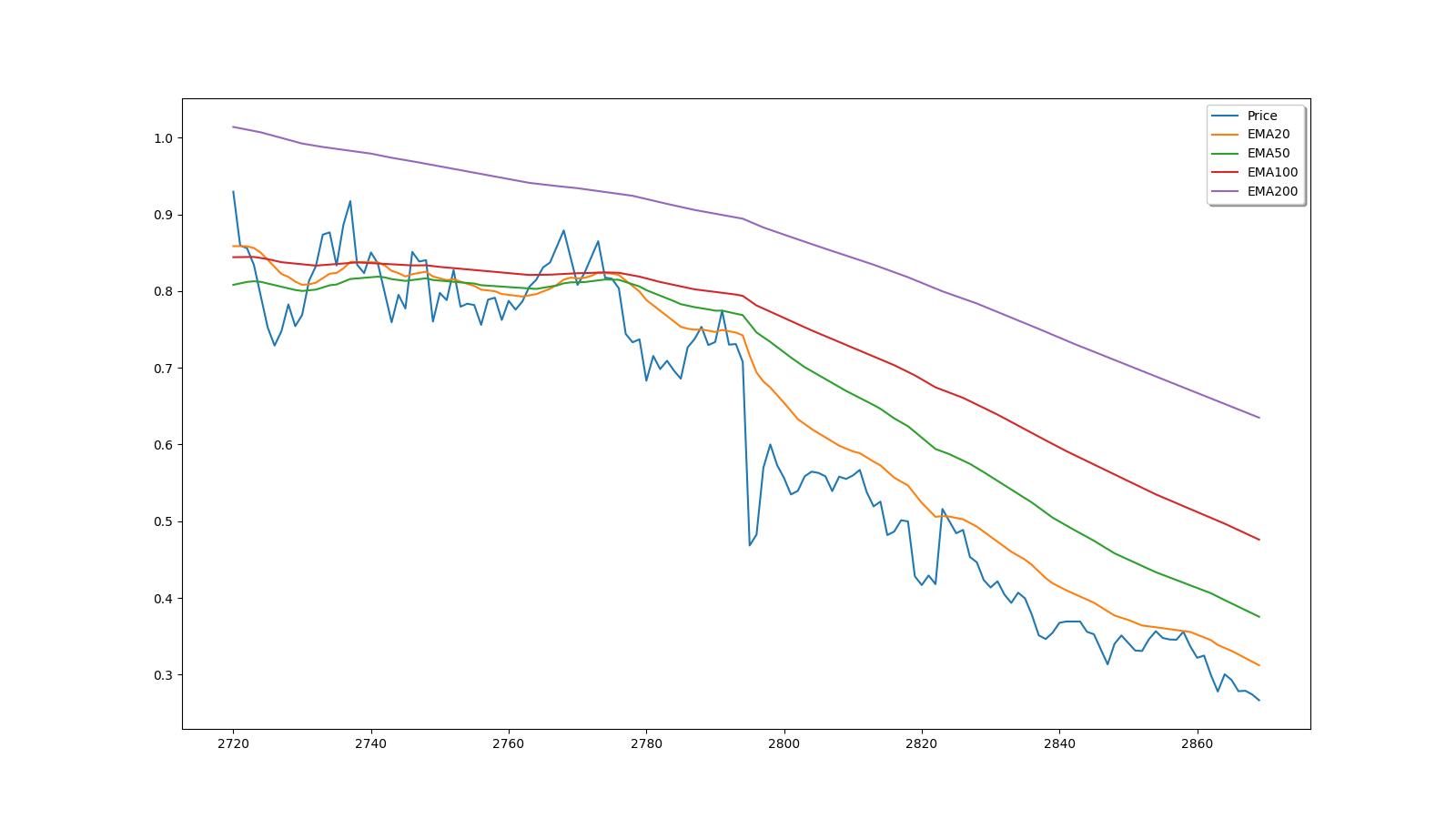 Theta Network Exponential Moving Averages