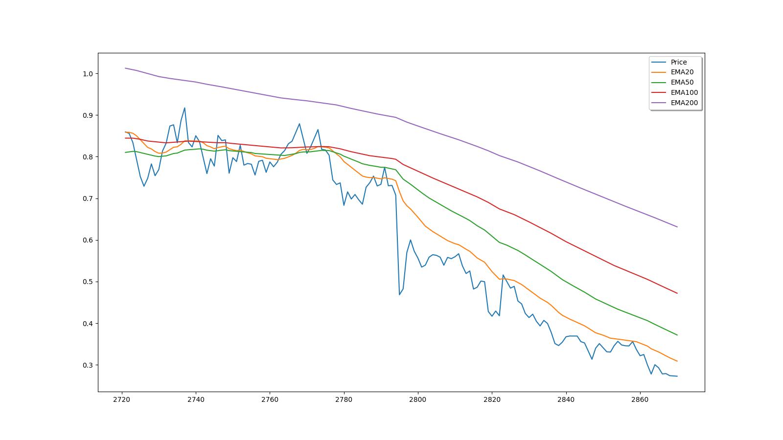 Theta Network Exponential Moving Averages