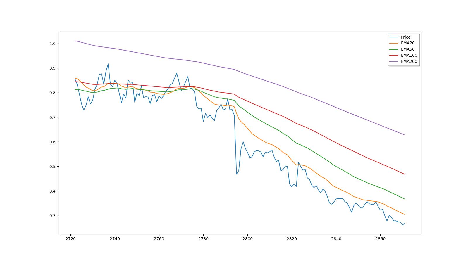 Theta Network Exponential Moving Averages