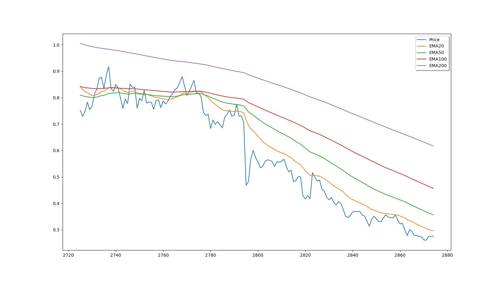 Theta Network Exponential Moving Averages