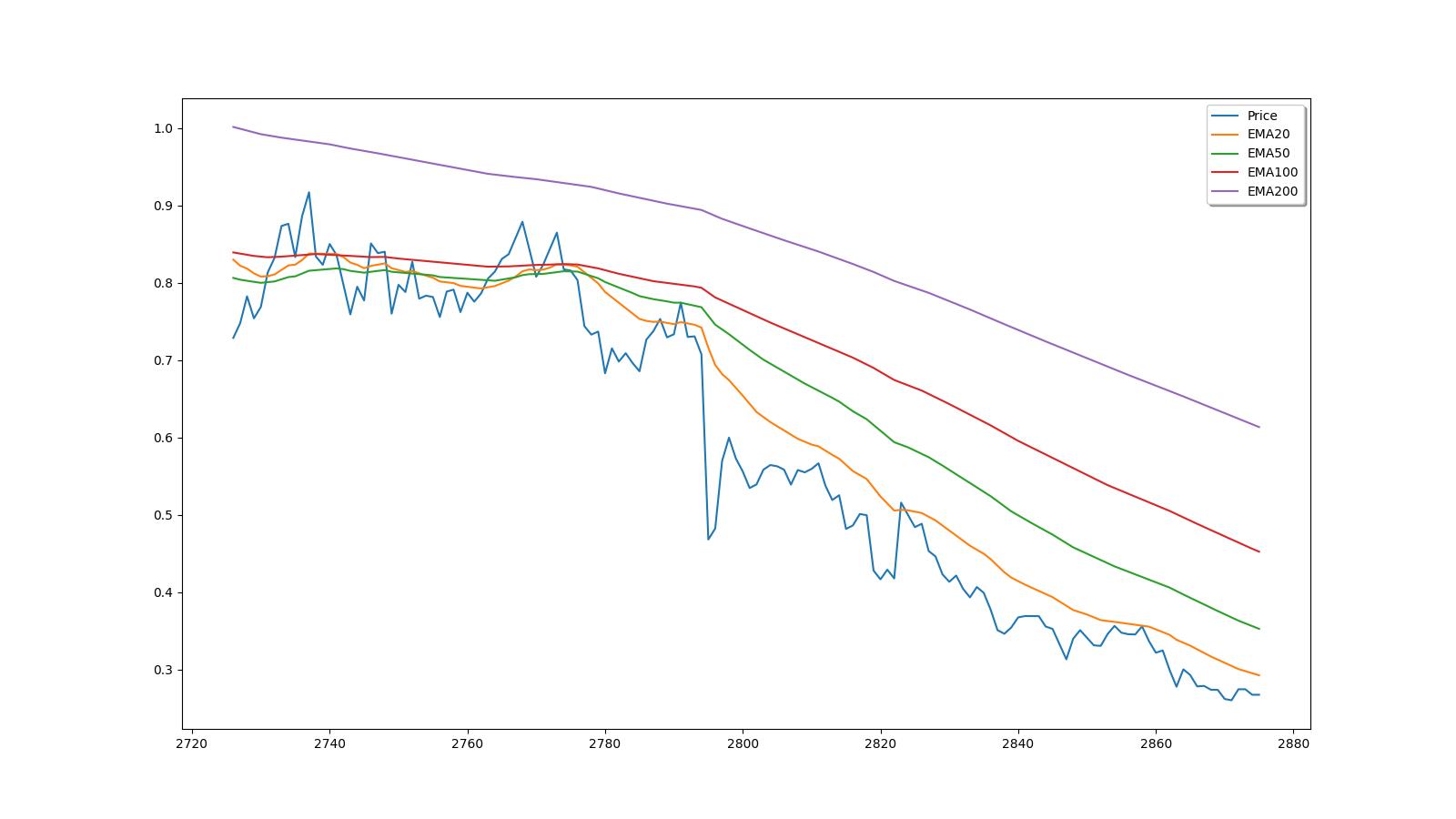 Theta Network Exponential Moving Averages
