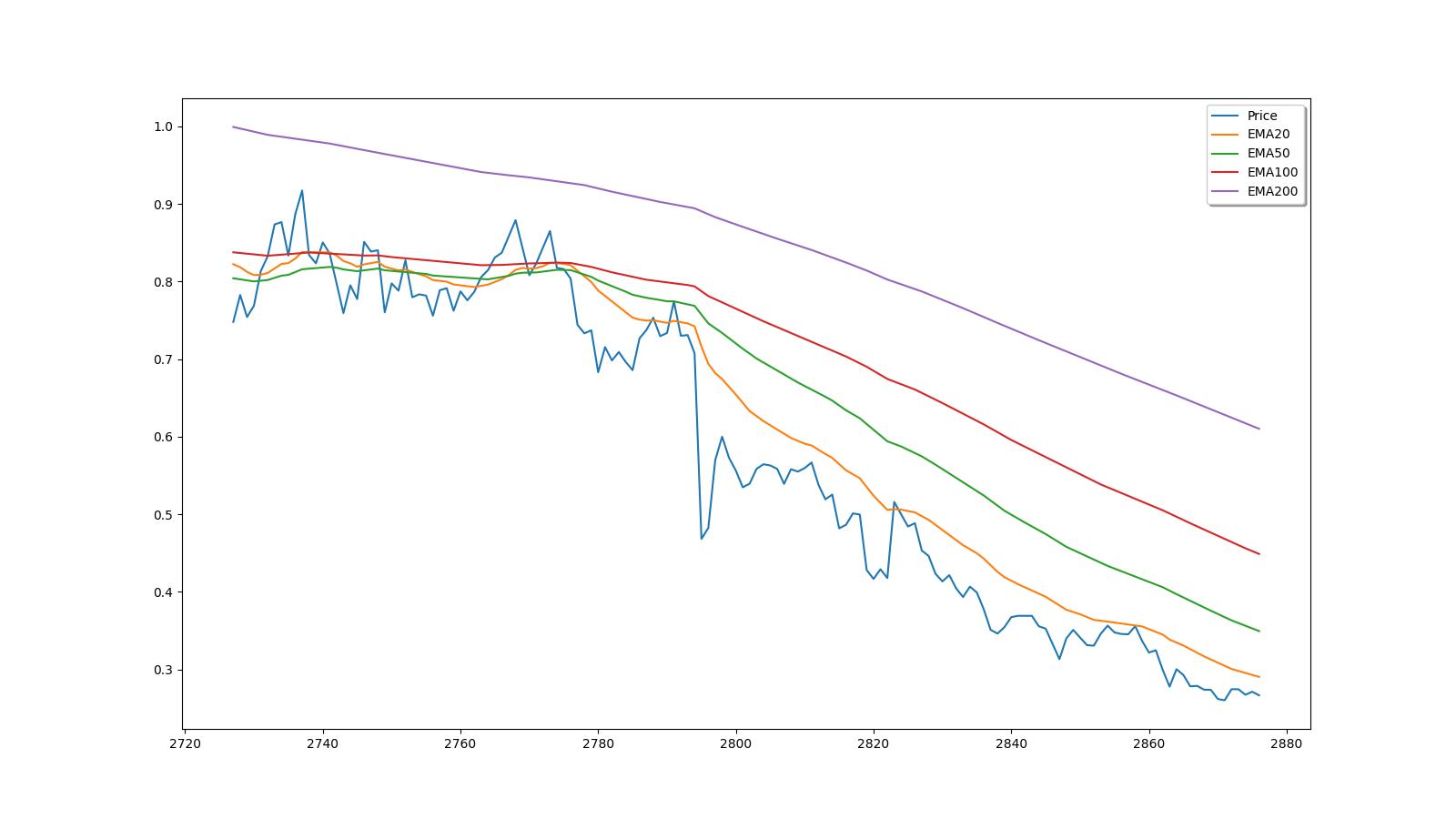 Theta Network Exponential Moving Averages