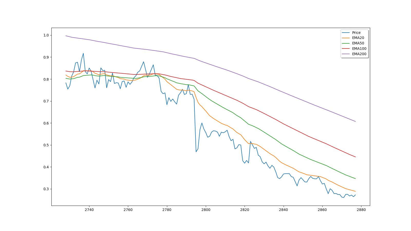 Theta Network Exponential Moving Averages