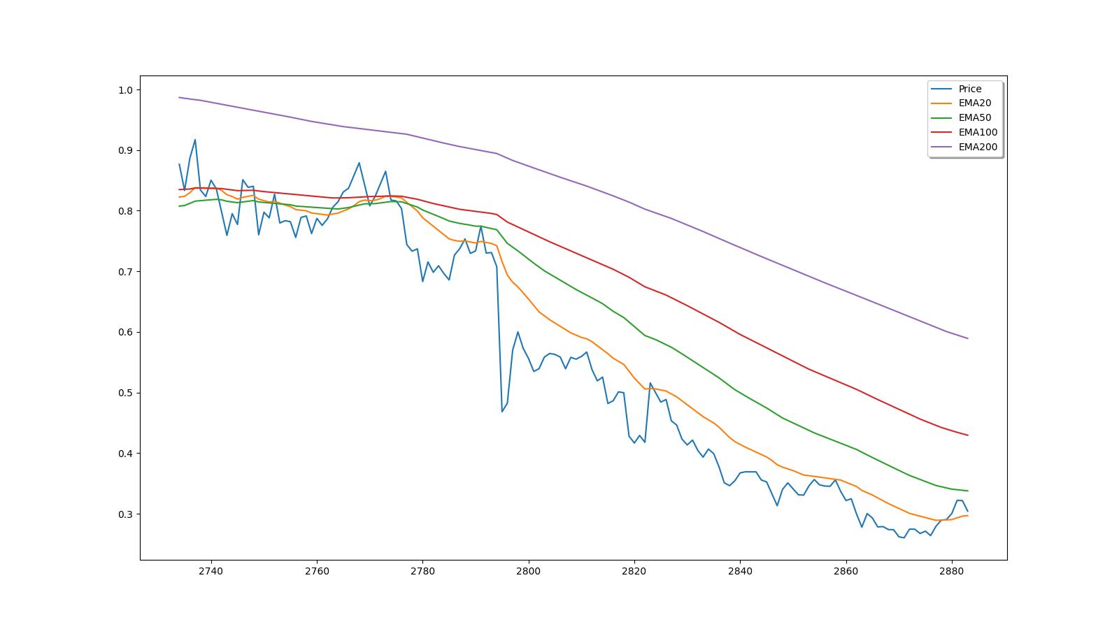Theta Network Exponential Moving Averages