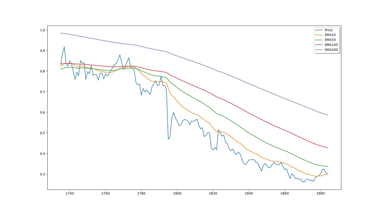 Theta Network Exponential Moving Averages