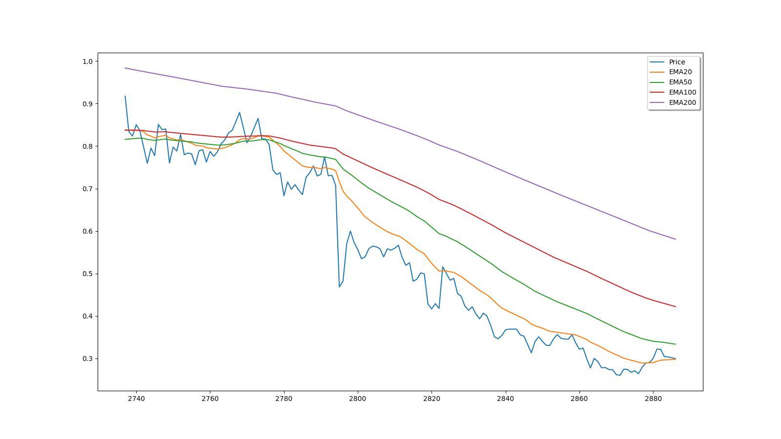 Theta Token Exponential Moving Averages