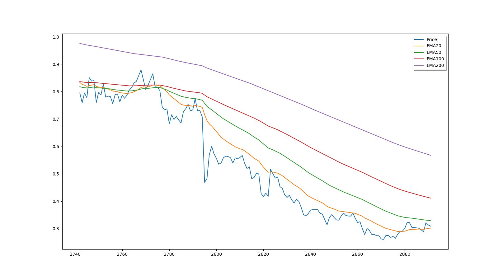 Theta Network Exponential Moving Averages