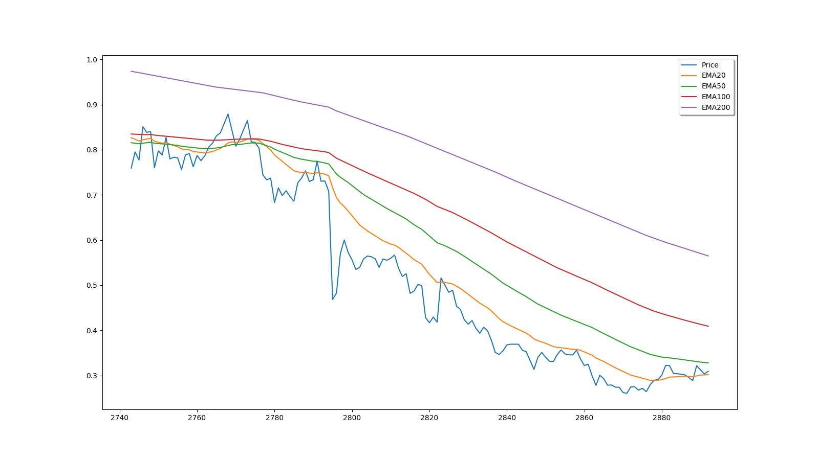 Theta Network Exponential Moving Averages