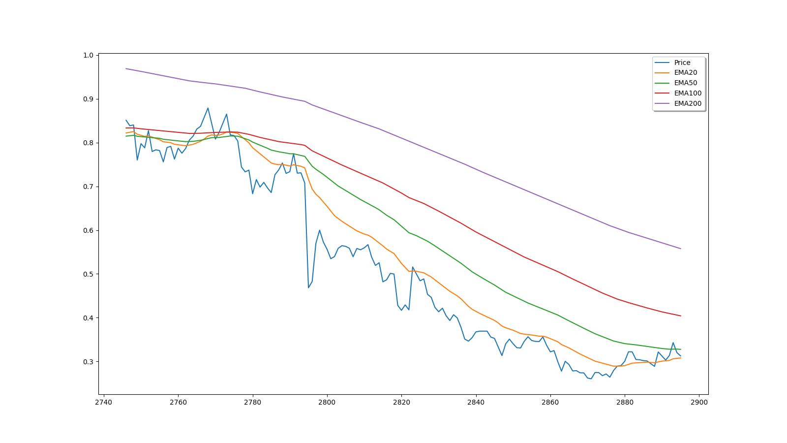 Theta Network Exponential Moving Averages