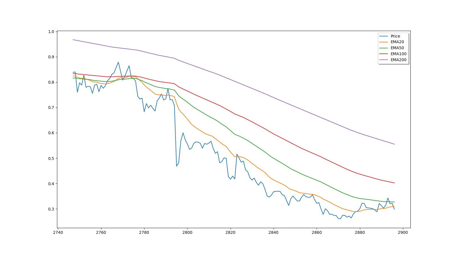 Theta Network Exponential Moving Averages