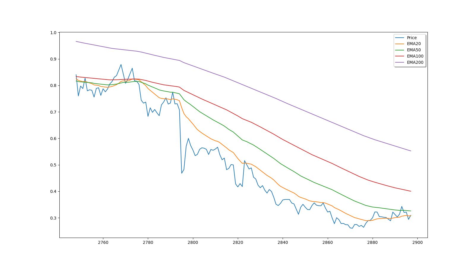 Theta Network Exponential Moving Averages