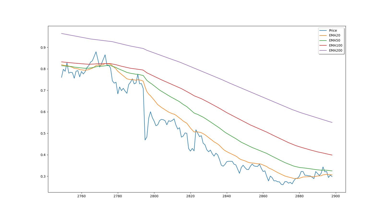 Theta Network Exponential Moving Averages