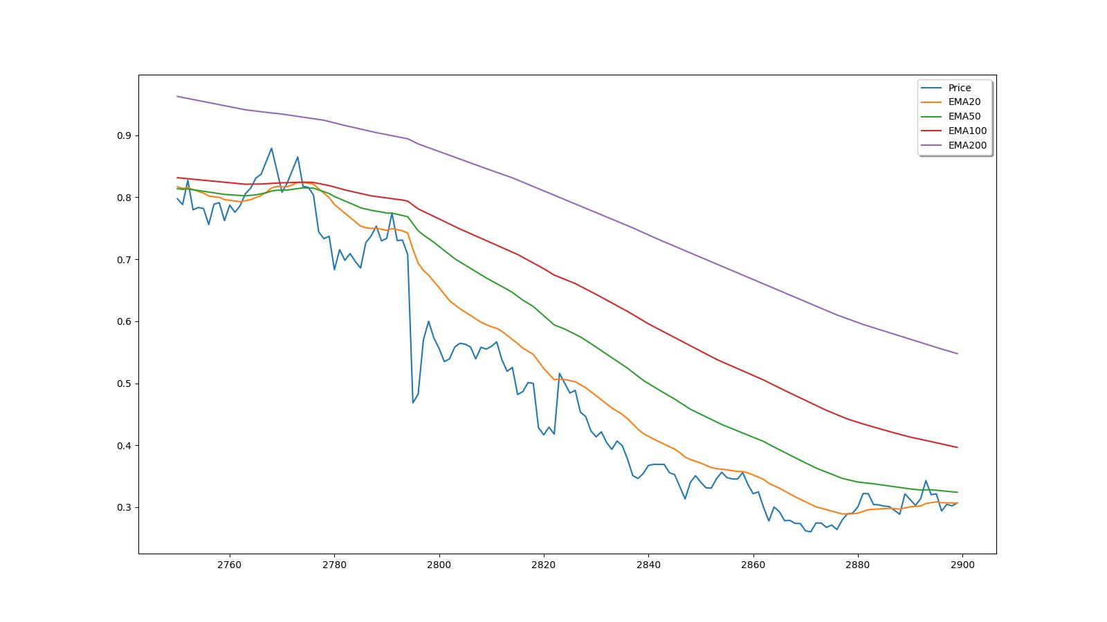 Theta Network Exponential Moving Averages