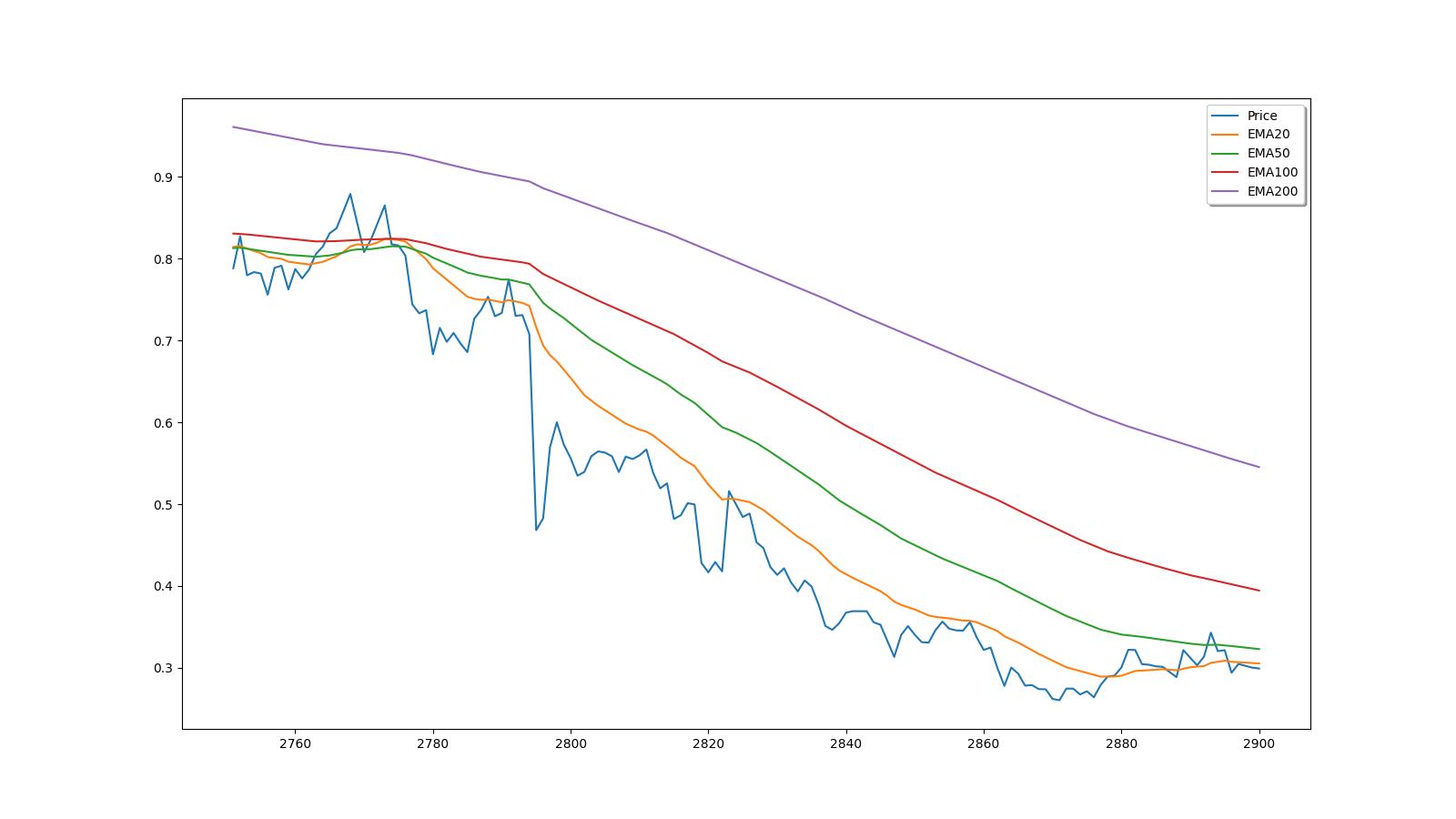 Theta Network Exponential Moving Averages