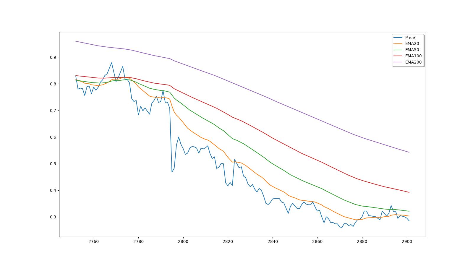 Theta Network Exponential Moving Averages