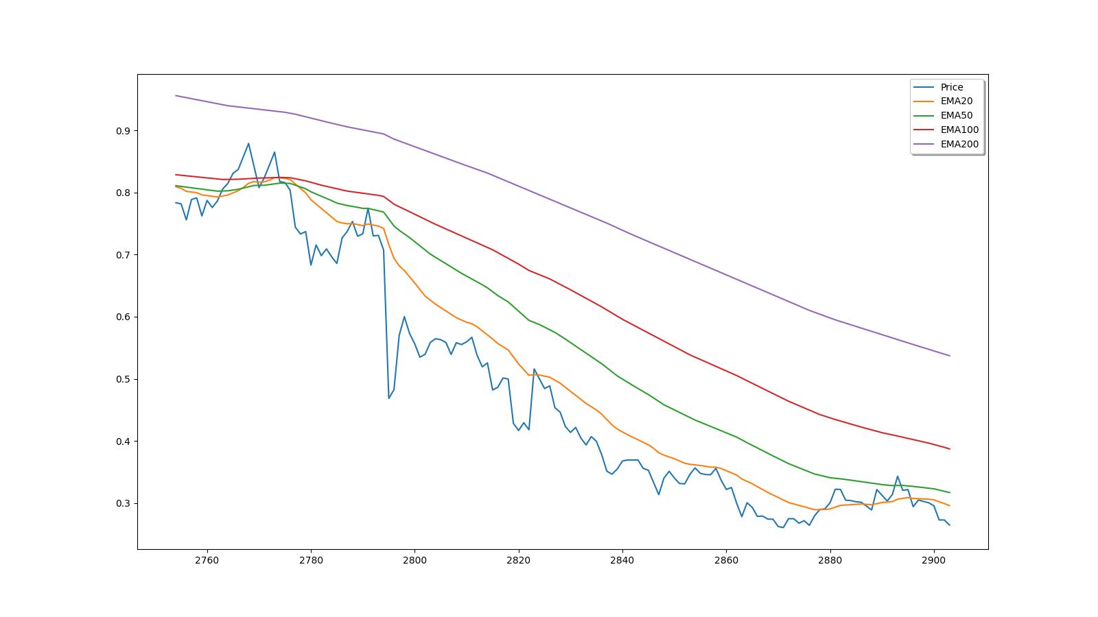 Theta Network Exponential Moving Averages