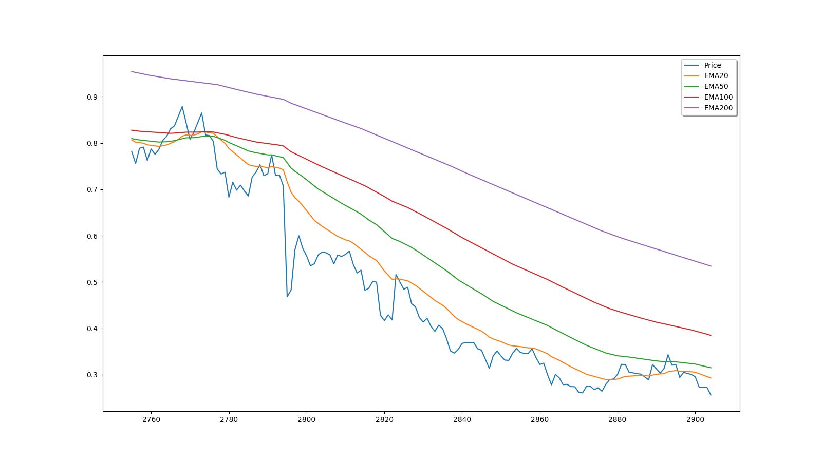 Theta Network Exponential Moving Averages