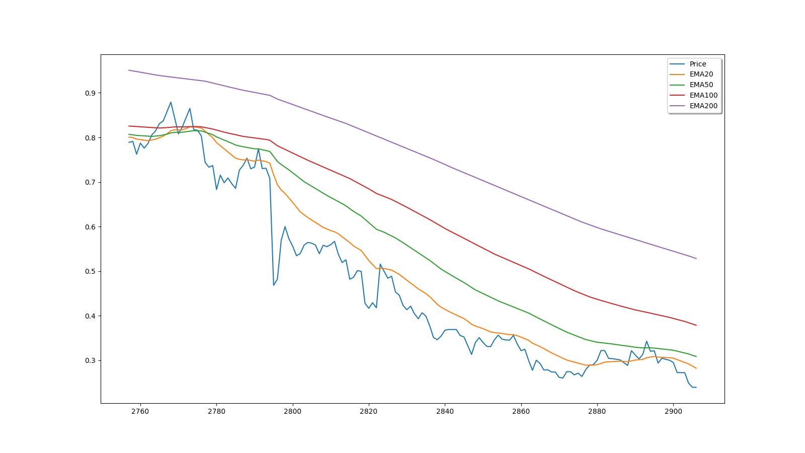 Theta Network Exponential Moving Averages