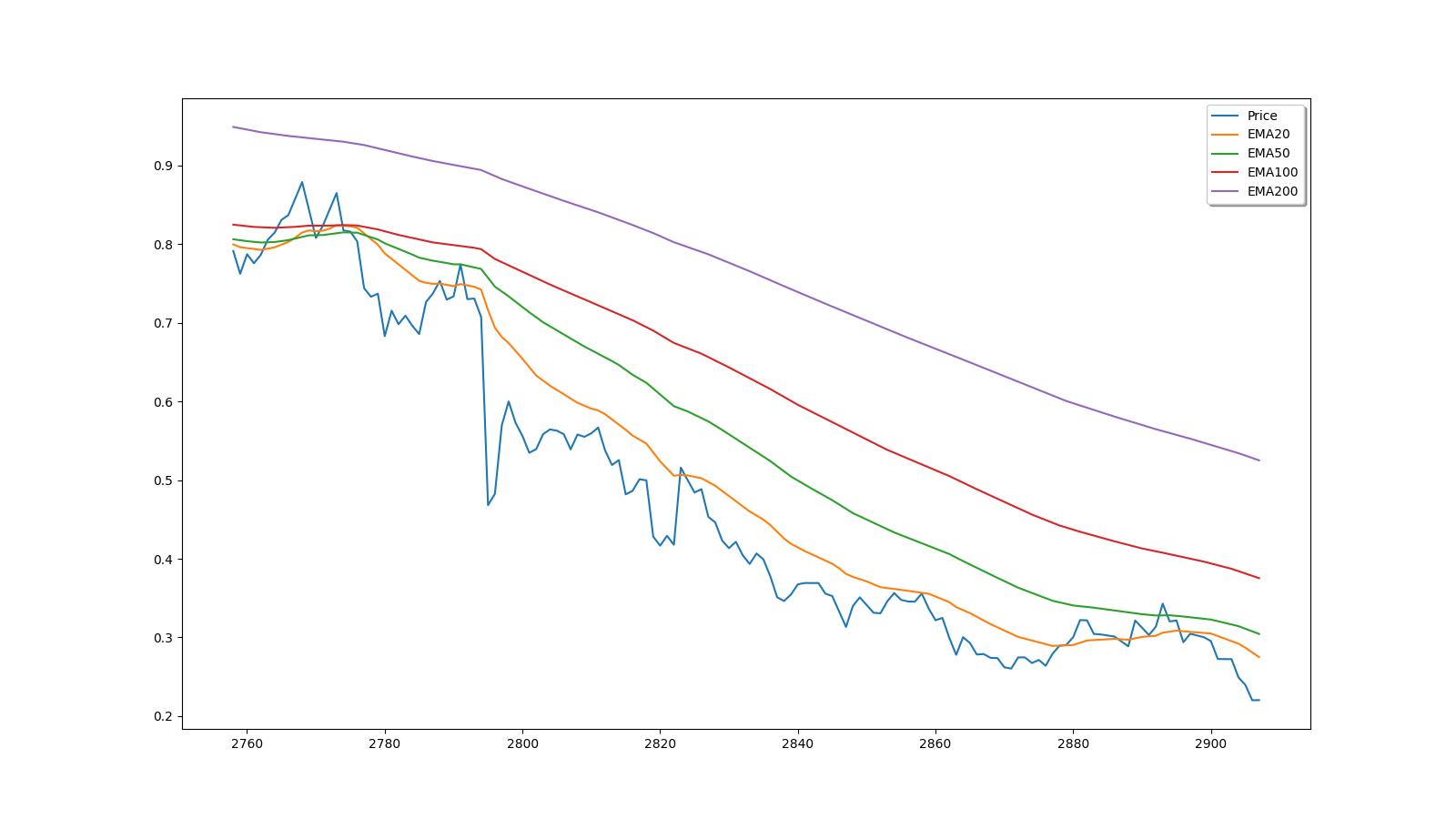 Theta Network Exponential Moving Averages