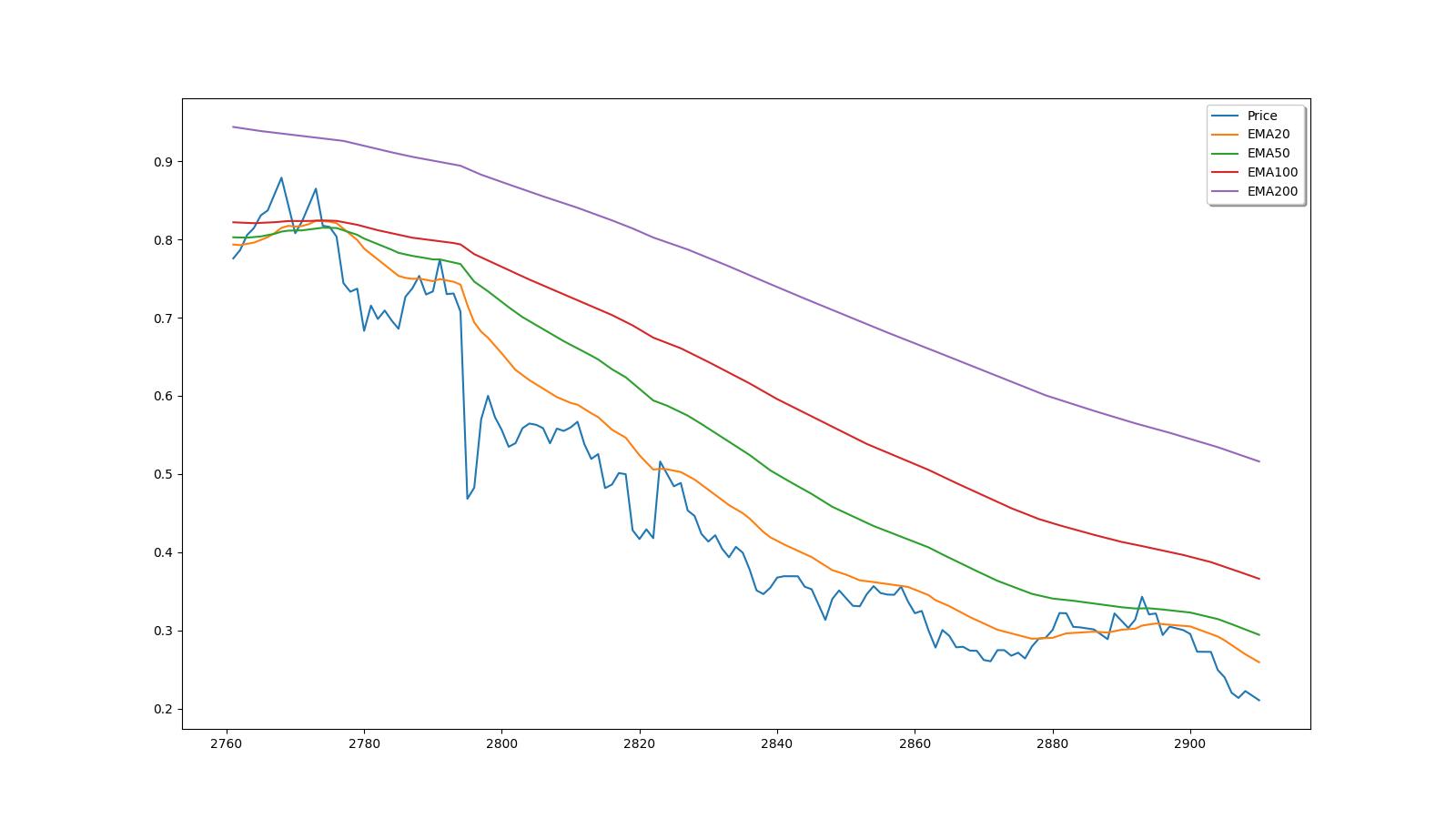 Theta Network Exponential Moving Averages