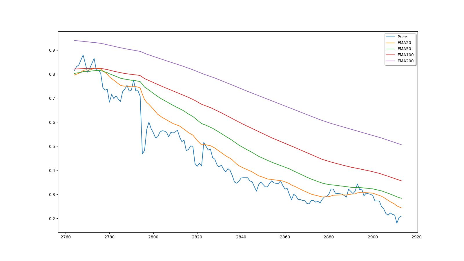 Theta Network Exponential Moving Averages